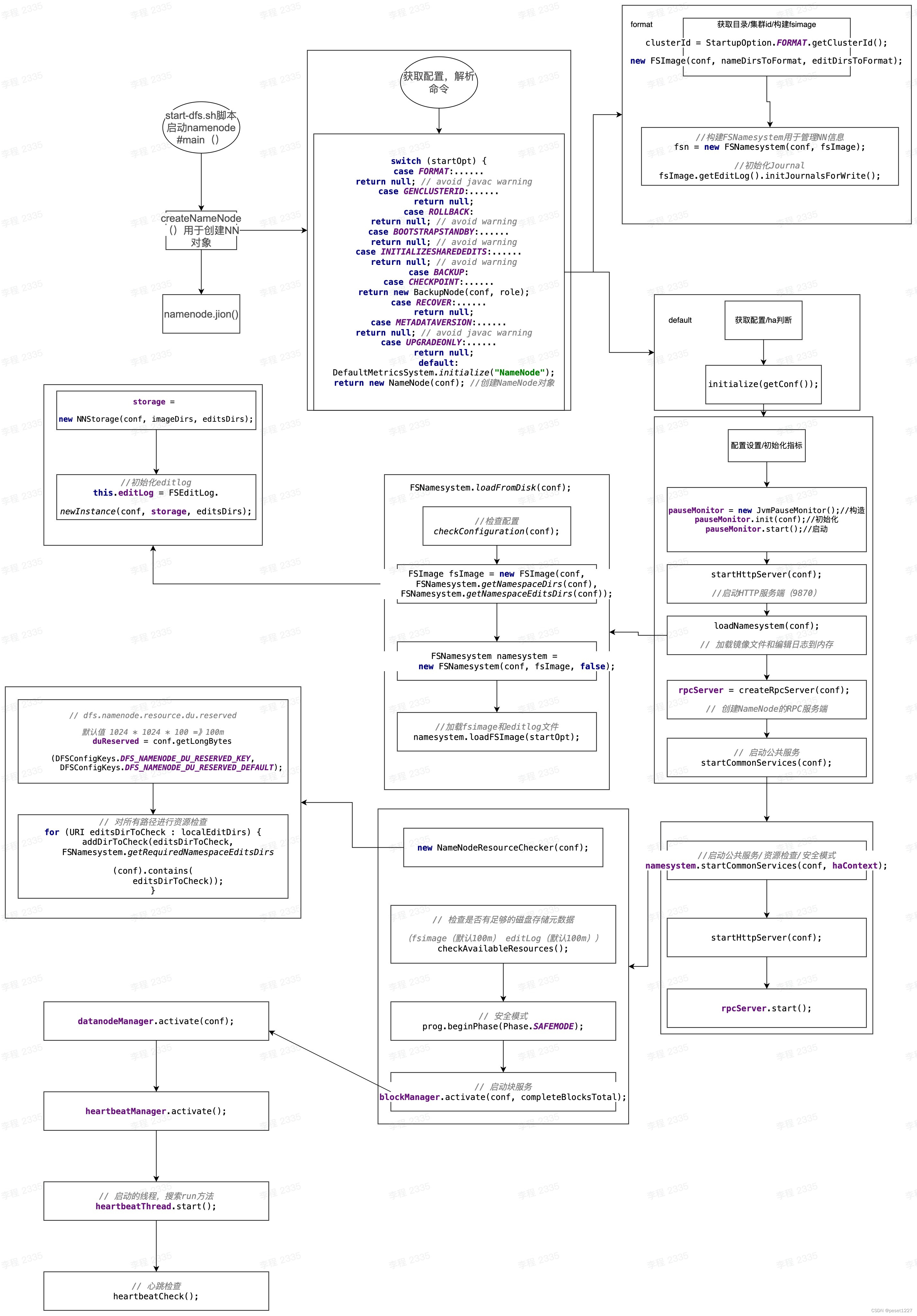 NameNode启动代码流程_namenode输入方法-CSDN博客