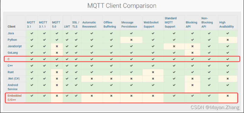 【MQTT】1. MQTT协议和MQTT客户端库介绍_mqtt库-CSDN博客