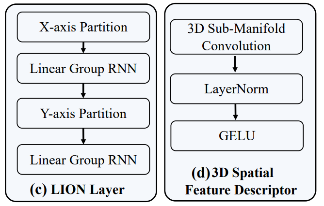 刷爆Waymo&nuScenes等四大榜单！LION：全新基于Linear RNN的3D检测框架横空出世！-CSDN博客