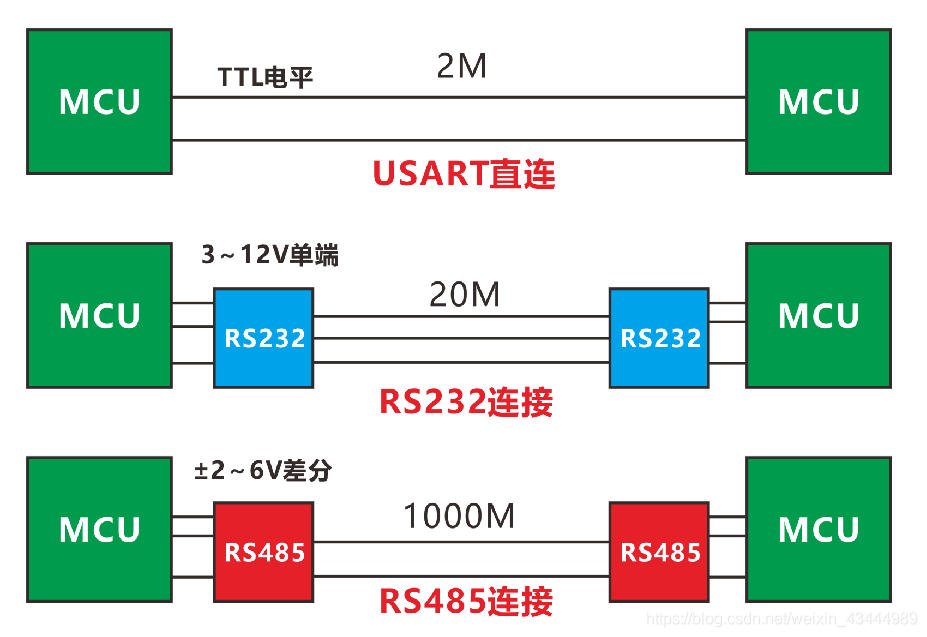 【STM32】各类通信接口及协议简识（IIC、SPI、RS232、RS485、CAN、USB）_stm32有lin接口吗-CSDN博客