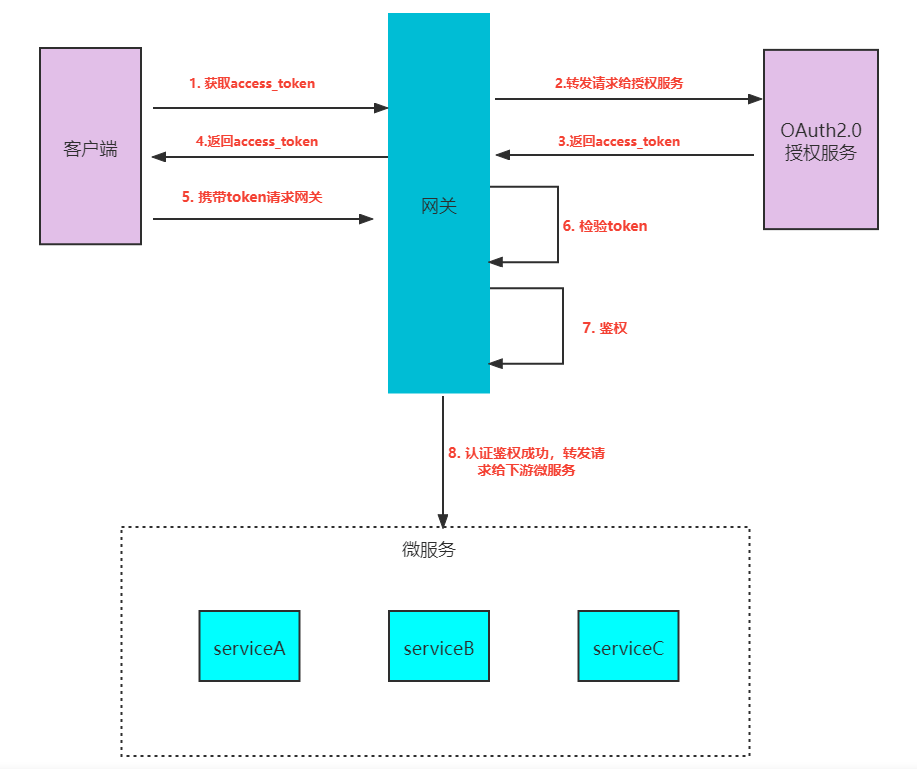 Spring Gateway+Security+OAuth2+RBAC 实现SSO统一认证平台_spring gateway security 实现sso-CSDN博客