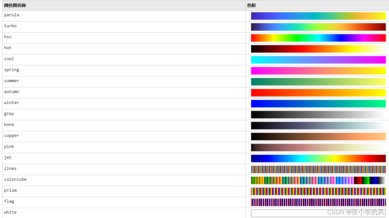 Matlab中如何定义和使用colormap？|colormap的使用-CSDN博客