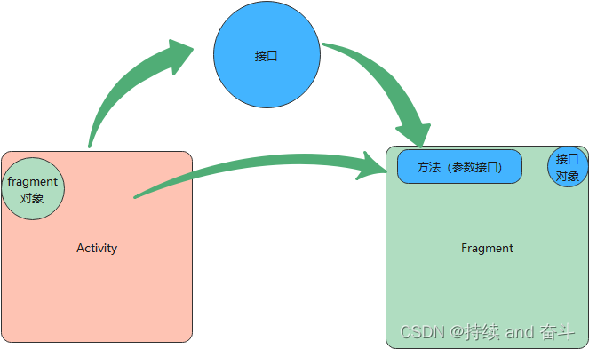【fragment 与 Activity 通信的方式】java接口实现frangment与activity通信 Csdn博客 