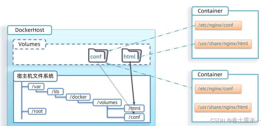 35.Docker-数据卷，目录挂载_docker创建数据卷并指定挂载目录-CSDN博客