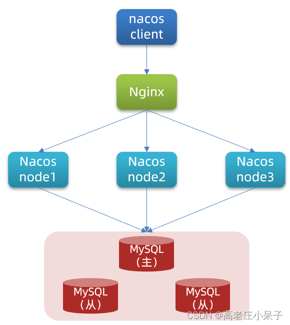 Nacos注册中心快速入门_nacos作为注册中心 demo github-CSDN博客