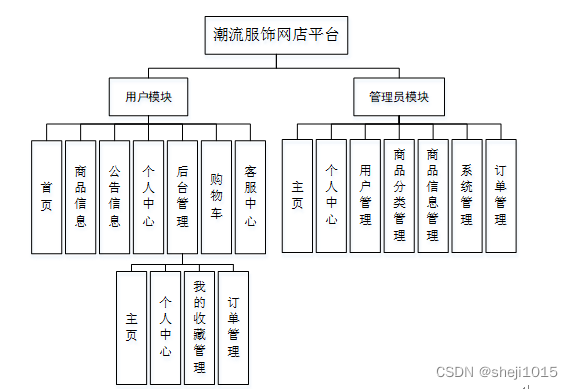 jsp+ssm计算机毕业设计潮流服饰网店平台【附源码】_ssm+jspdiy服装铺-CSDN博客