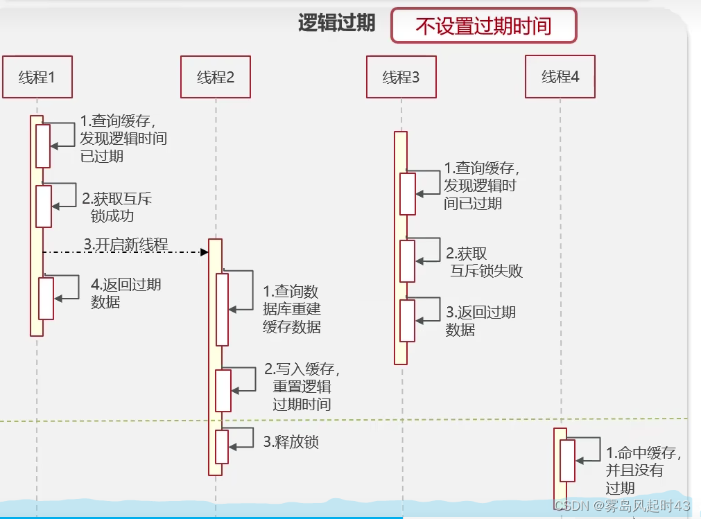 Redis缓存击穿及解决问题当缓存失效时不立即去load Db先使用如 Redis 的 Setnx 去设置一个互斥锁当操作 Csdn博客