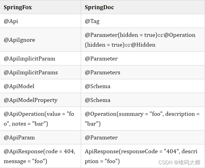 Spring Boot3.x 使用SpringDoc生成接口文档-超级完善 + knife4jUI_springboot3 springdoc-CSDN博客