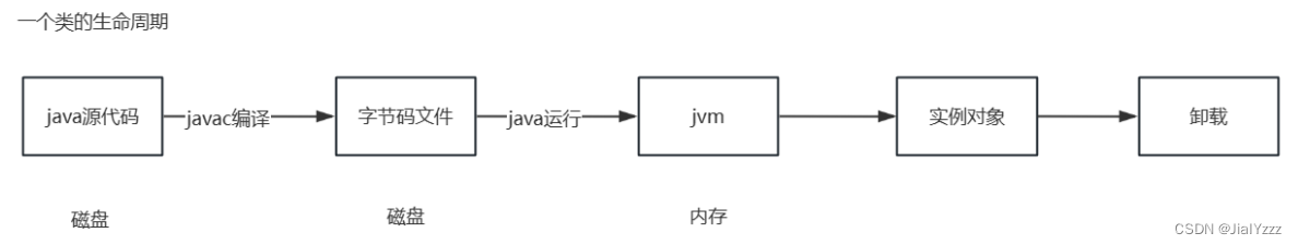 【java中的反射：反射的作用获取类对象的三种方法如何利用反射对类对象中的构造器、变量、方法进行操作一个反射的示例】java反射的三种方式 Csdn博客