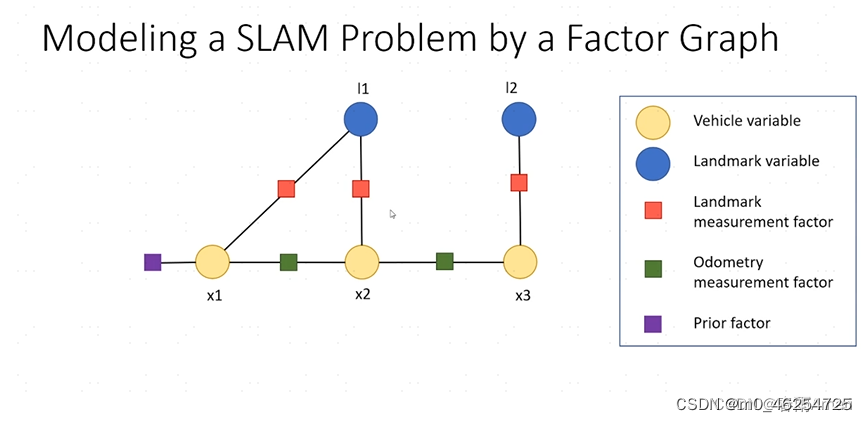 因子图基础知识学习（isam）-CSDN博客