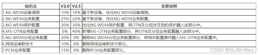 【华为认证传送网高级工程师 HCIP-Transmission V2.5（中文版）发布通知】-CSDN博客