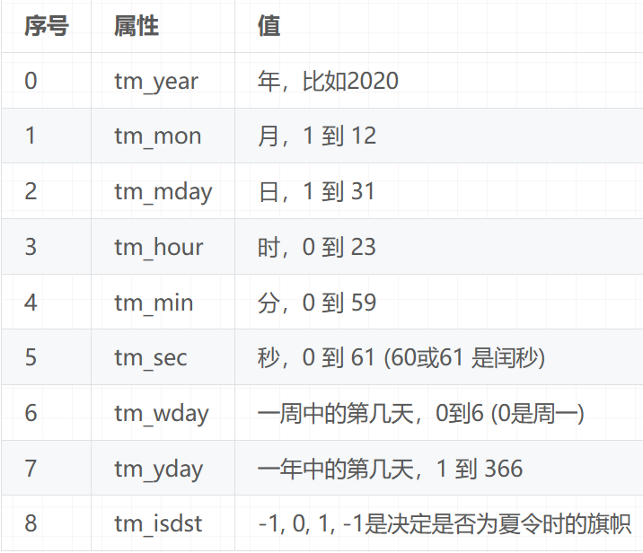 常用模块之(time）_time时间戳-CSDN博客