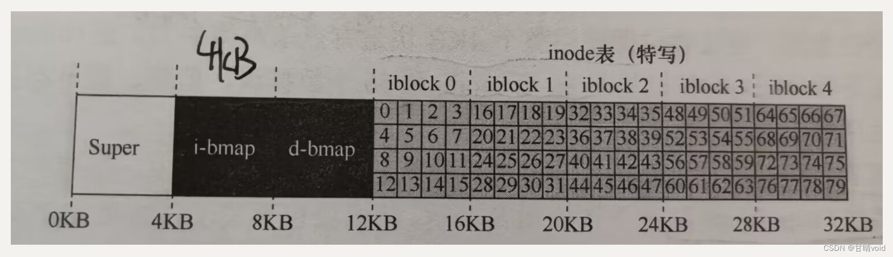 【已弃用】HNU-操作系统OS-实验Lab8_simplefilesystem logicfilesystem-CSDN博客