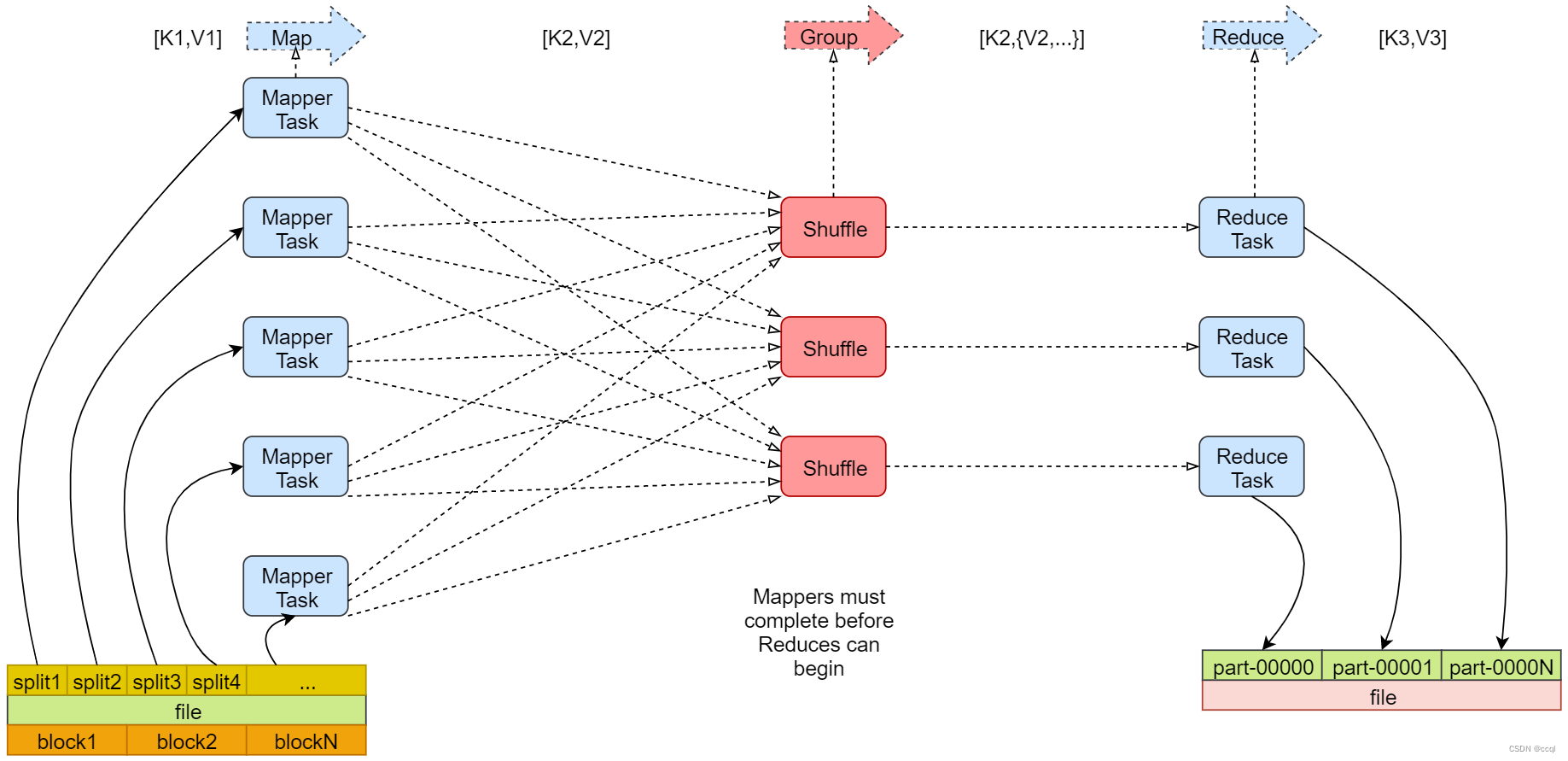 【Hadoop】MapReduce原理剖析（Map，Shuffle，Reduce三阶段）_map shuffle reduce-CSDN博客