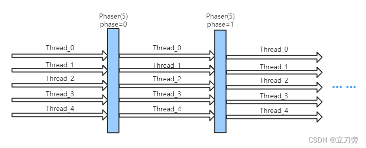 JUC工具类: Phaser详解_juc phaser-CSDN博客