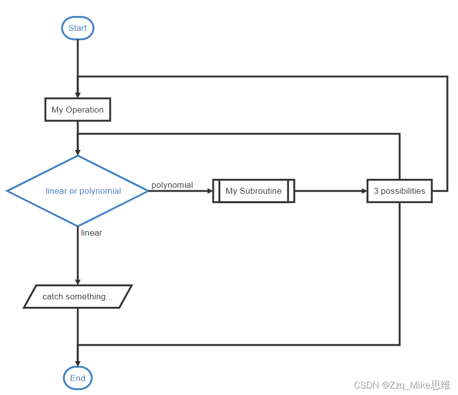 使用Markdown流程图教程_markdown 流程图 true false-CSDN博客