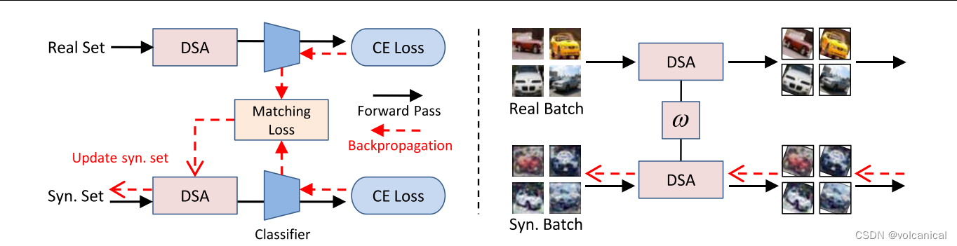 《Dataset Condensation with Differentiable Siamese Augmentation》_differentiable siamese ...