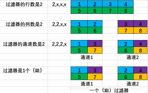 tf.reshape()函数是怎样将一个一维张量变更为适合tf.nn.conv2d（）运算的4维张量的（输入图像的通道数为2）？_tf ...