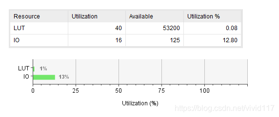 数字ic设计 Fpga——再谈乘法器设计（使用verilog 原语 Lut 进行四位乘法器设计）verilog Lut Mapping Csdn博客
