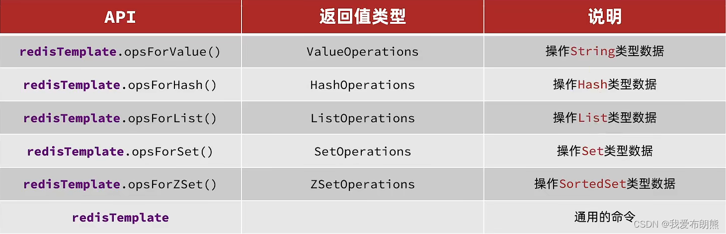 Redis的java客户端——springdataredis、redistemplate、stringredistemplatejava Redistemplate Csdn博客