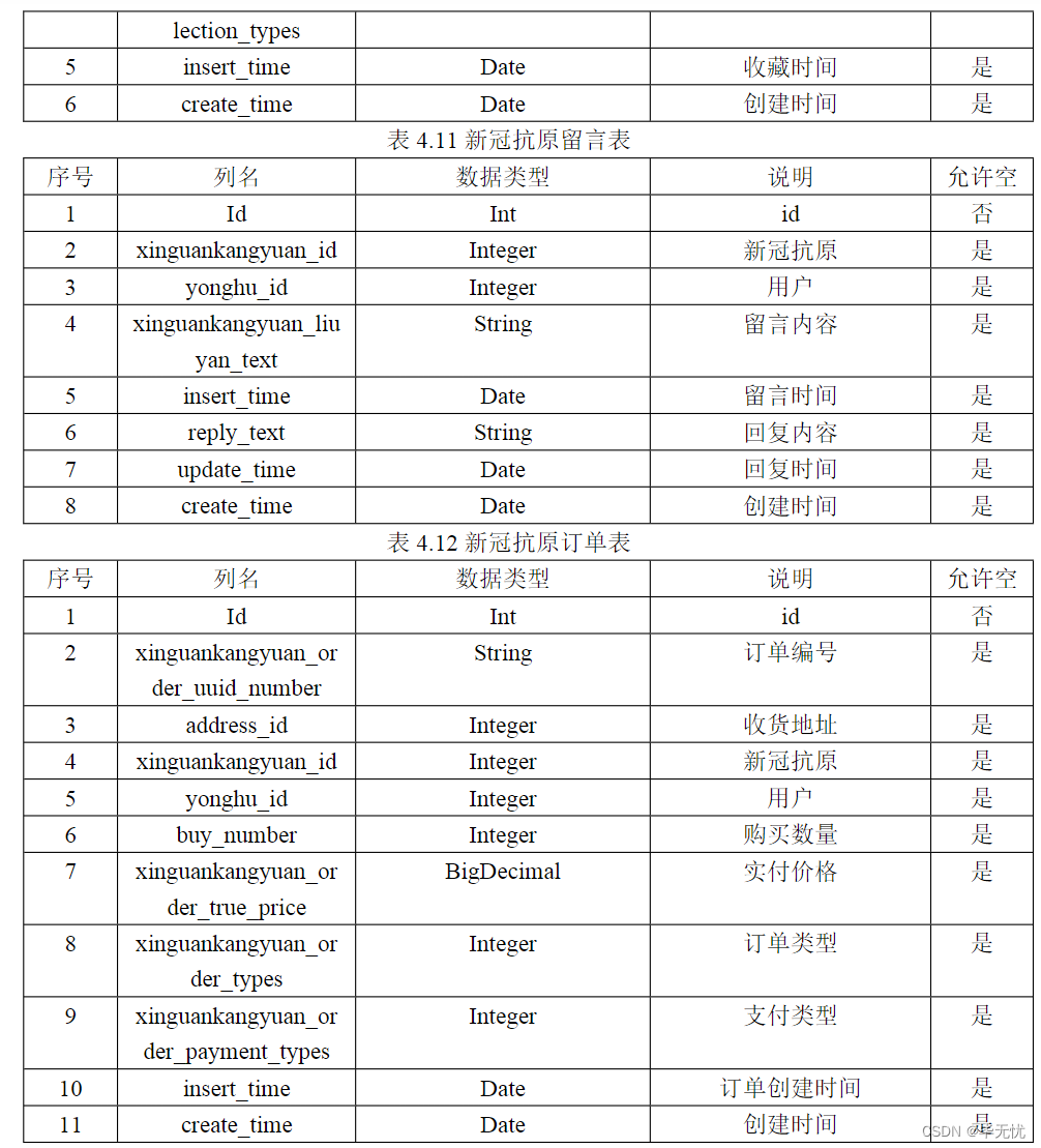 微信小程序 Java Springboot 19新冠抗原自测平台小程序的设计与实现（完整源码数据库文件万字文档保姆级视频部署教程配套环境） Csdn博客