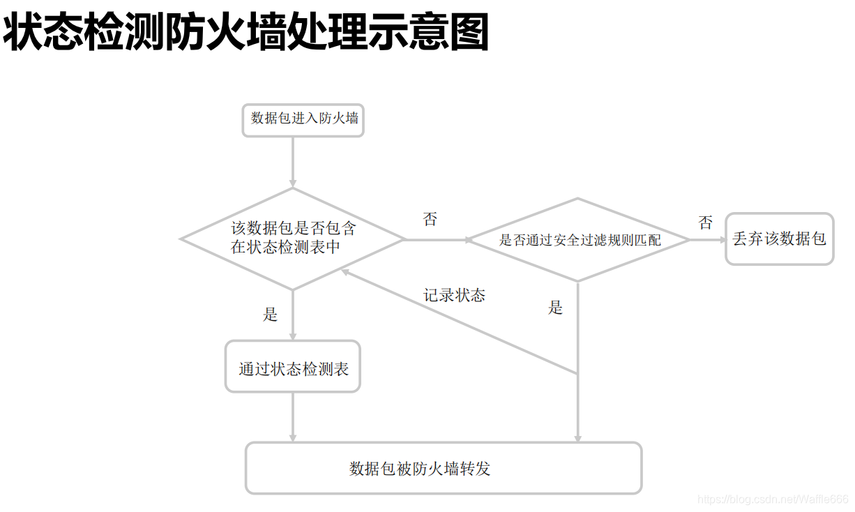 【CyberSecurityLearning 21】防火墙_防火墙单向双向是怎么回事-CSDN博客