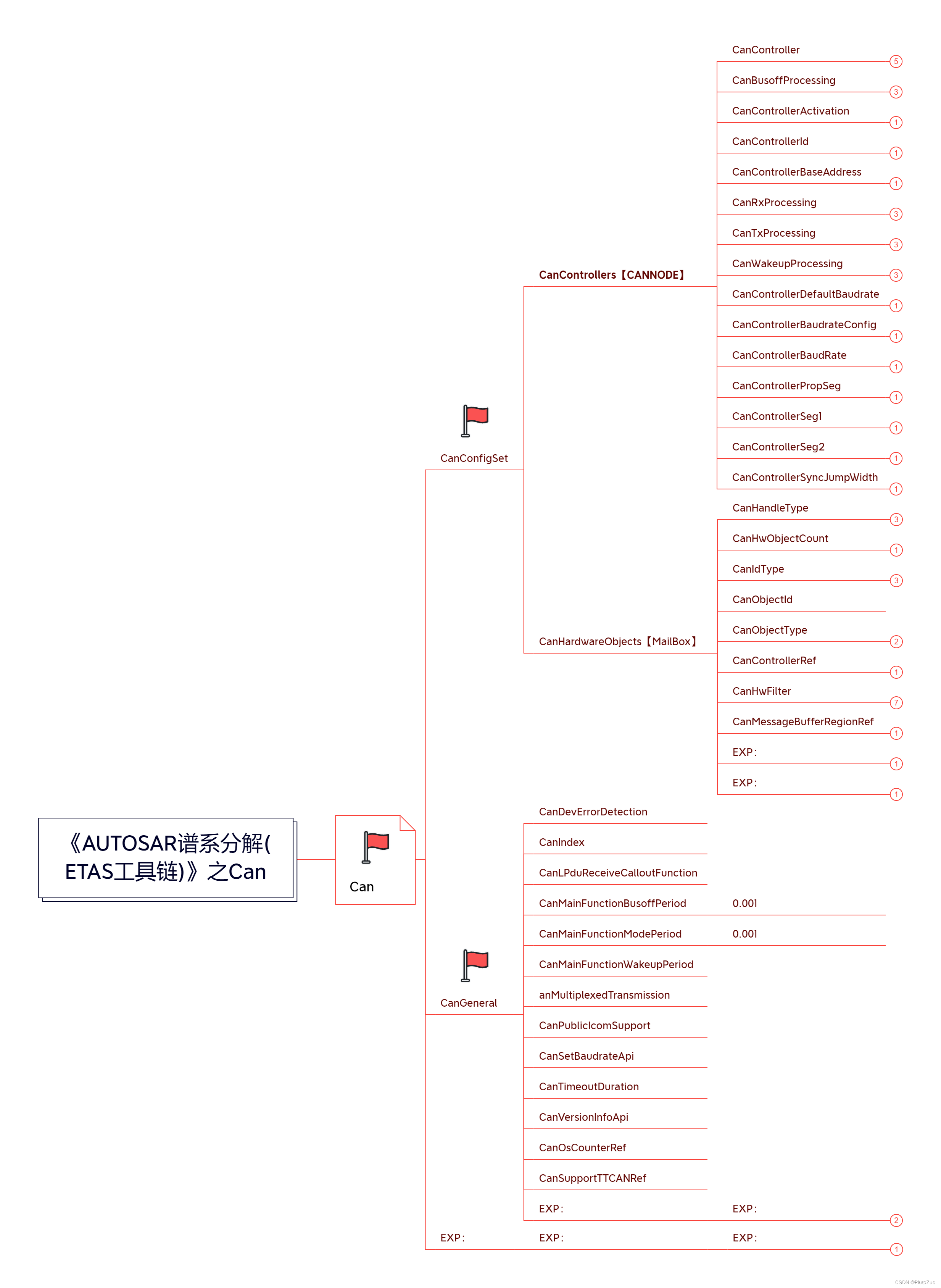 《AUTOSAR谱系分解(ETAS工具链)》之Can_canbusoffprocessing-CSDN博客