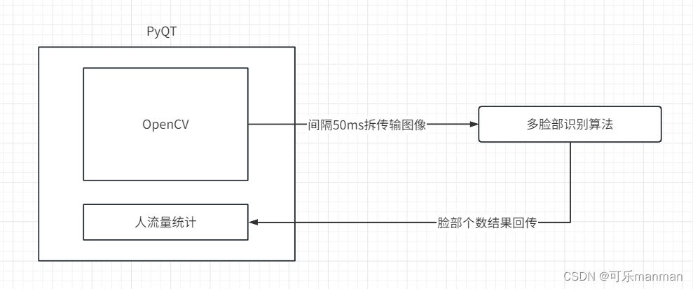 PyQt结合OpenCV实现实时人流量统计_opencv人数统计-CSDN博客