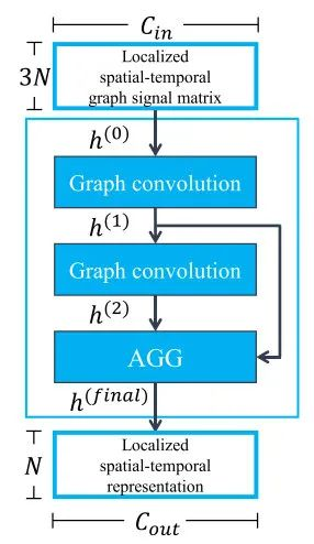 【时空序列预测第十八篇】时空序列预测模型之STSGCN-CSDN博客