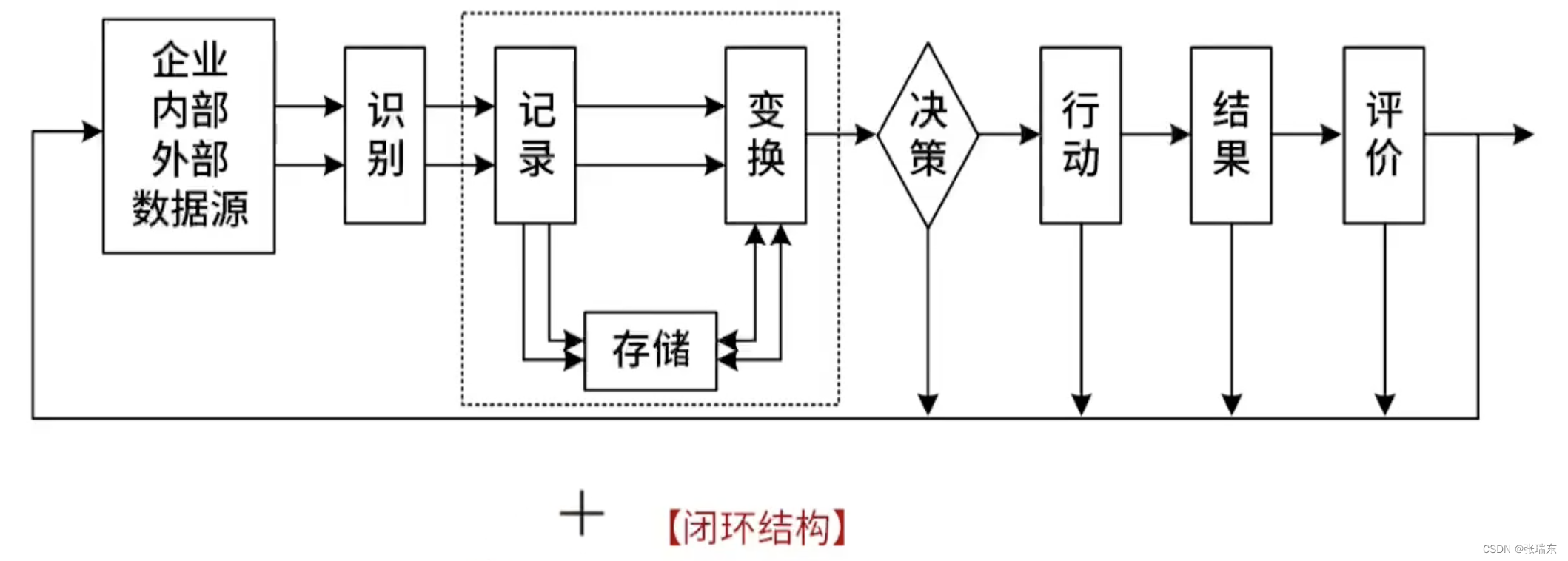 系统架构设计师 系统工程与信息系统基础（1）系统工程生命周期 精益开发 Csdn博客