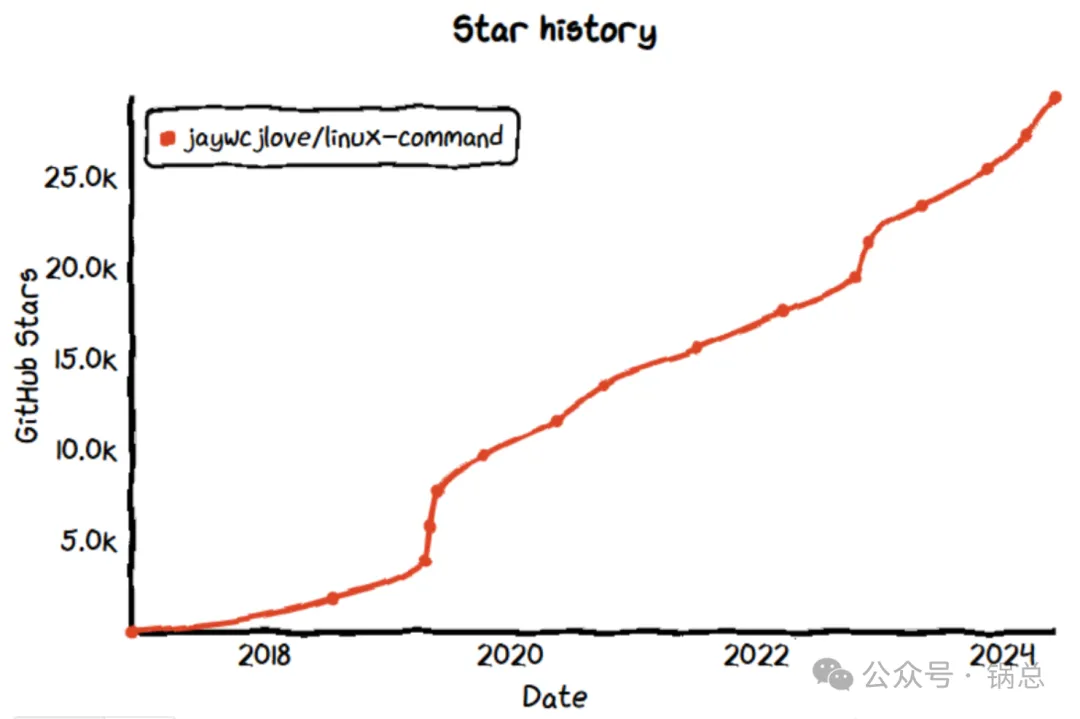 29.4k star！ linux命令大全，带示例，中文易懂！！！-CSDN博客