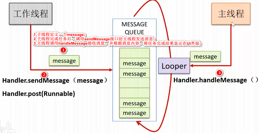 Android技能树-线程-异步通信方式一（Handler）_java的android.os.handler handlemessage-CSDN博客