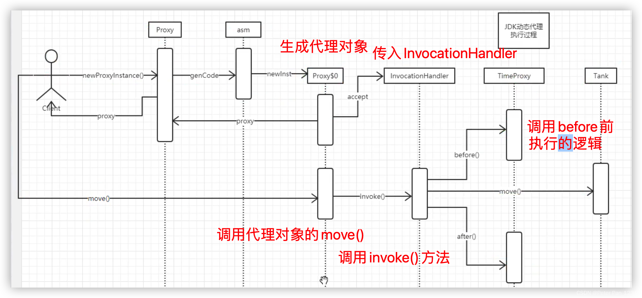 设计模式学习笔记八 代理模式 Proxy代理嵌套 Csdn博客