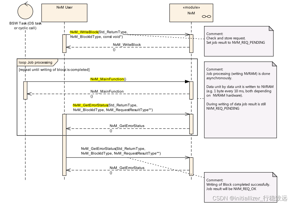 Autosar存储入门系列04_NvM的CRC比较机制及同/异步写_autosar中标定数据需要进行crc校验吗-CSDN博客