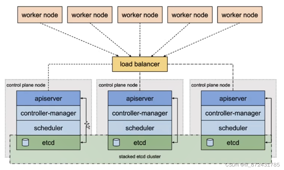 K8s（20）——高可用集群_高可用可允许down-CSDN博客