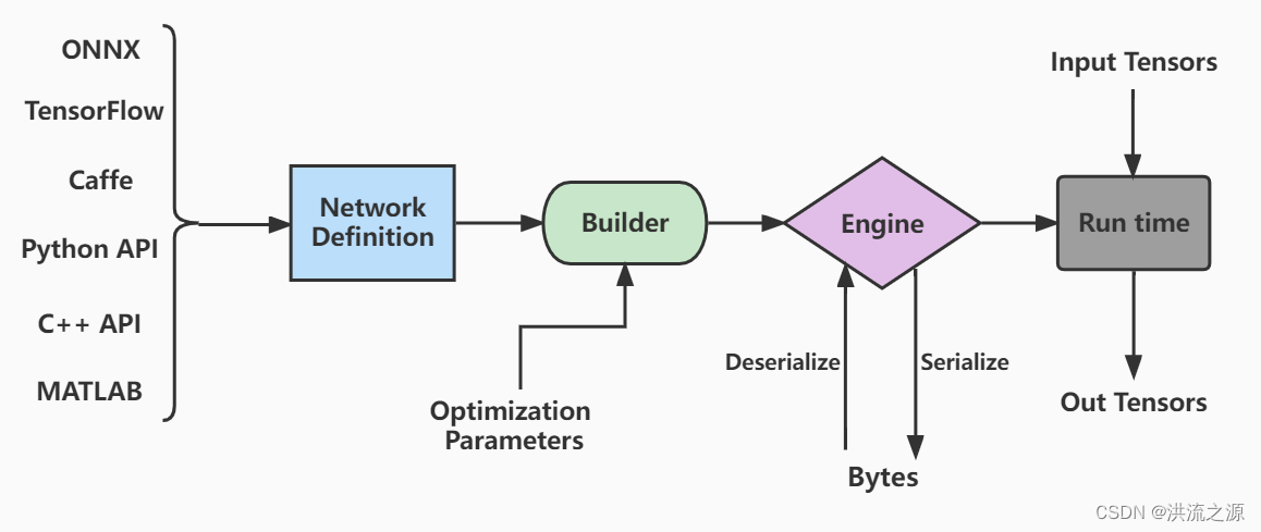 TensorRT 系列 （0）C++ API 构建编译网络_trt c++ api-CSDN博客