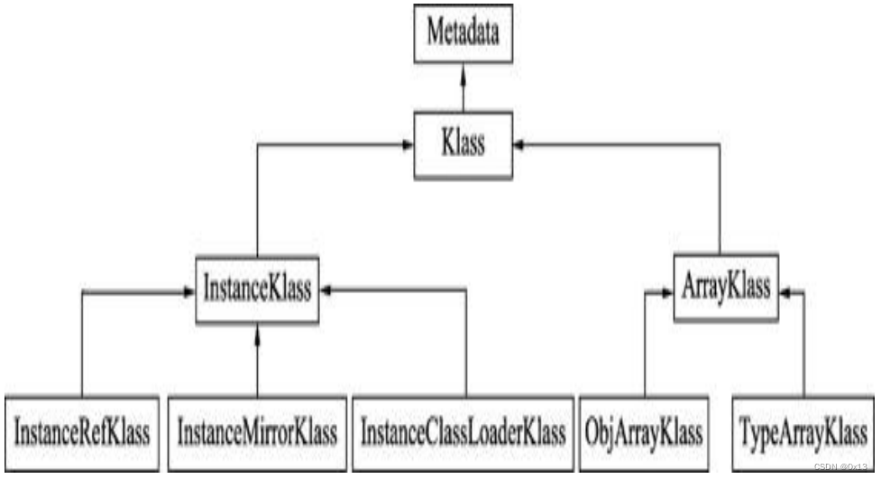 【Hotspot】类生命周期(2)：类解析、类链接：Oop和Klass机制_instacncemirrorklass-CSDN博客