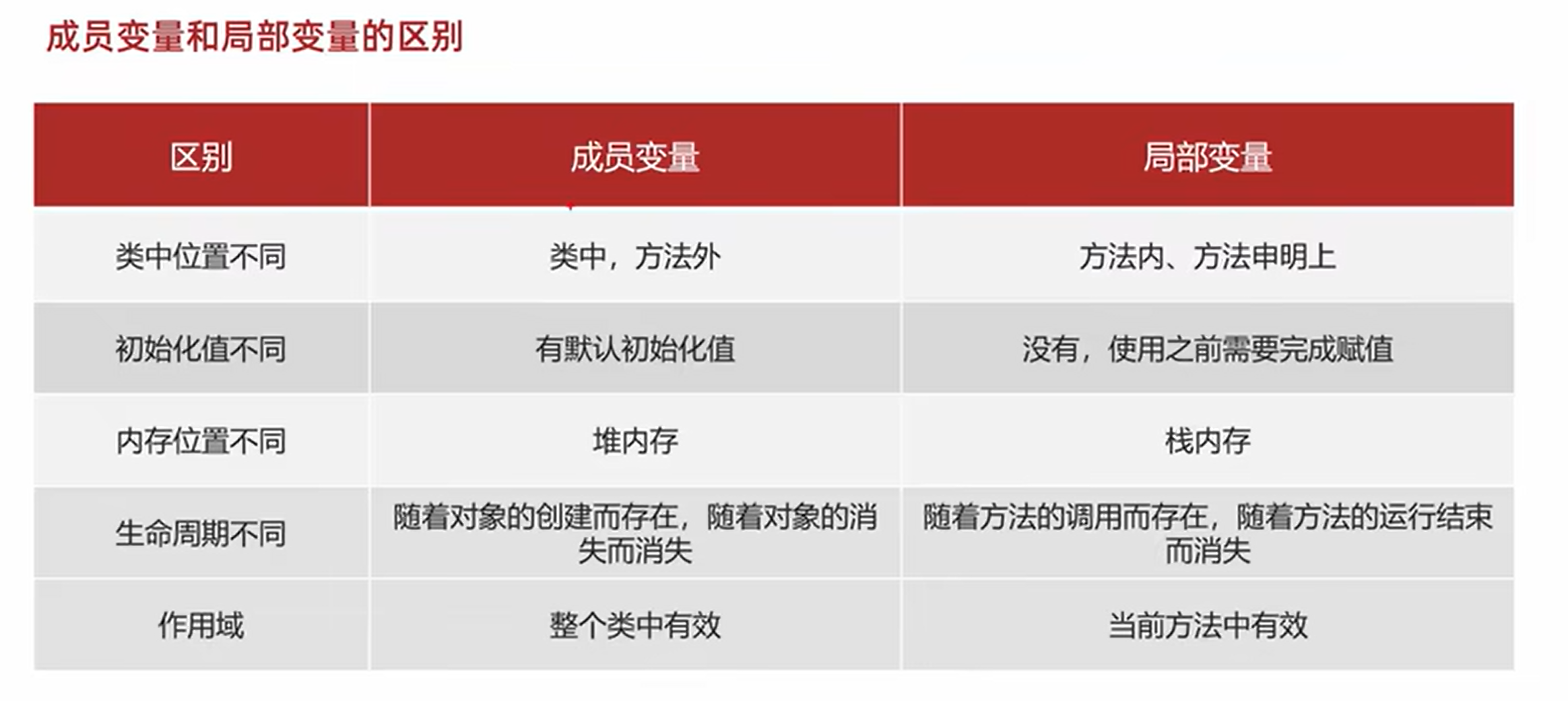 Java202302java学习笔记第十三天 成员变量和局部变量 Csdn博客