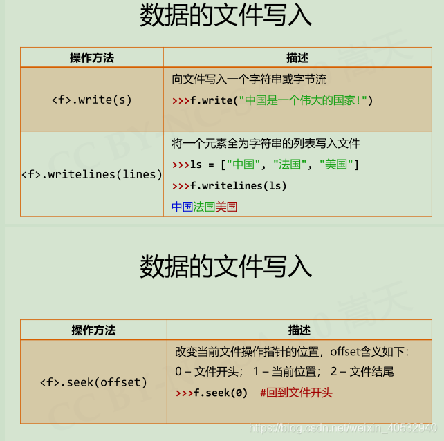 Python文件相关函数，文件数据的读取写入，一维二维数据的存储，词云生成python一维数据和二维数据的存储与读写代码 Csdn博客
