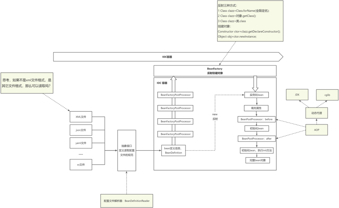 10天，几万字，源码深度解析之 Spring Iocspring Ioc源码精讲 王涛 著 编程语言 Csdn博客