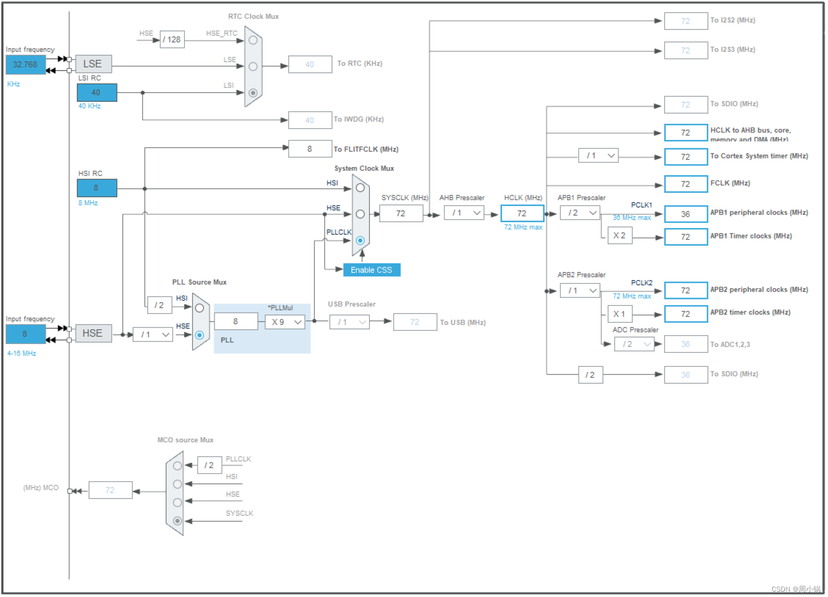 STM32-RCC的功能和使用_stm32 rcc-CSDN博客