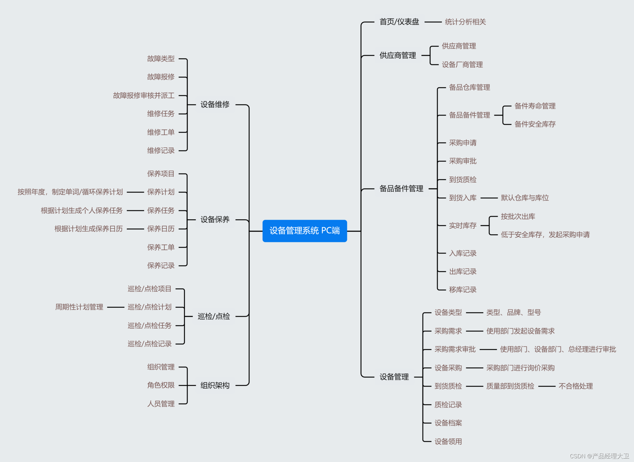 【实战项目原型】设备管理系统-TPM（PC+APP/PDA全流程）_开源tpm设备管理系统代码-CSDN博客