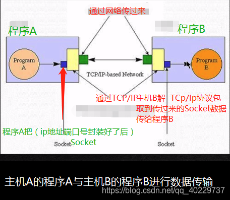 Unity 网络通信之TCP/IP以及什么是套接字（Socket）？_unity tcpip-CSDN博客