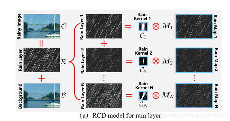 深度学习——rain convolutional dictionary network (RCD-Net)_rcdnet-CSDN博客