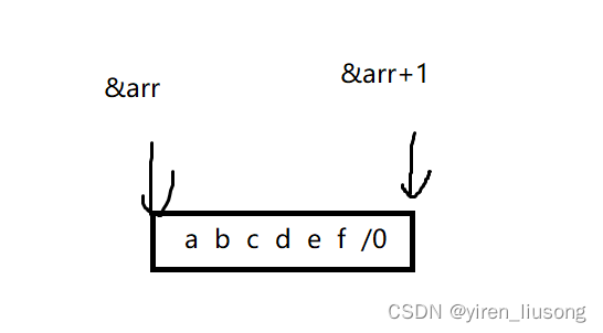 关于数组的sizeof 和 strlen 问题_数组size str-CSDN博客