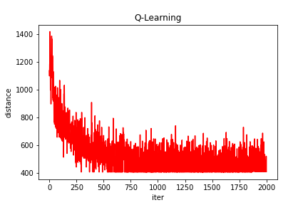 TSP（Python）：Qlearning求解旅行商问题TSP（提供Python代码）_tsplib标准测试集-CSDN博客