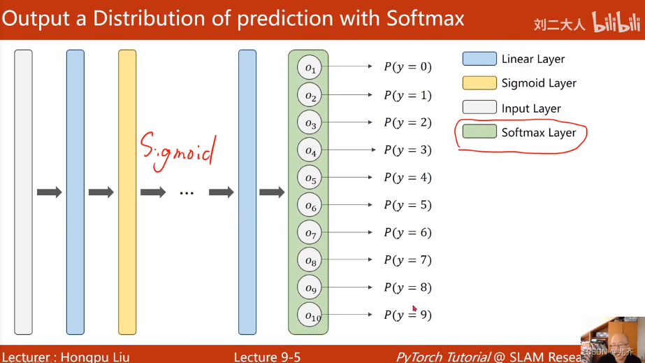 pytorch[9]_最后一层不要激活函数怎么写-CSDN博客