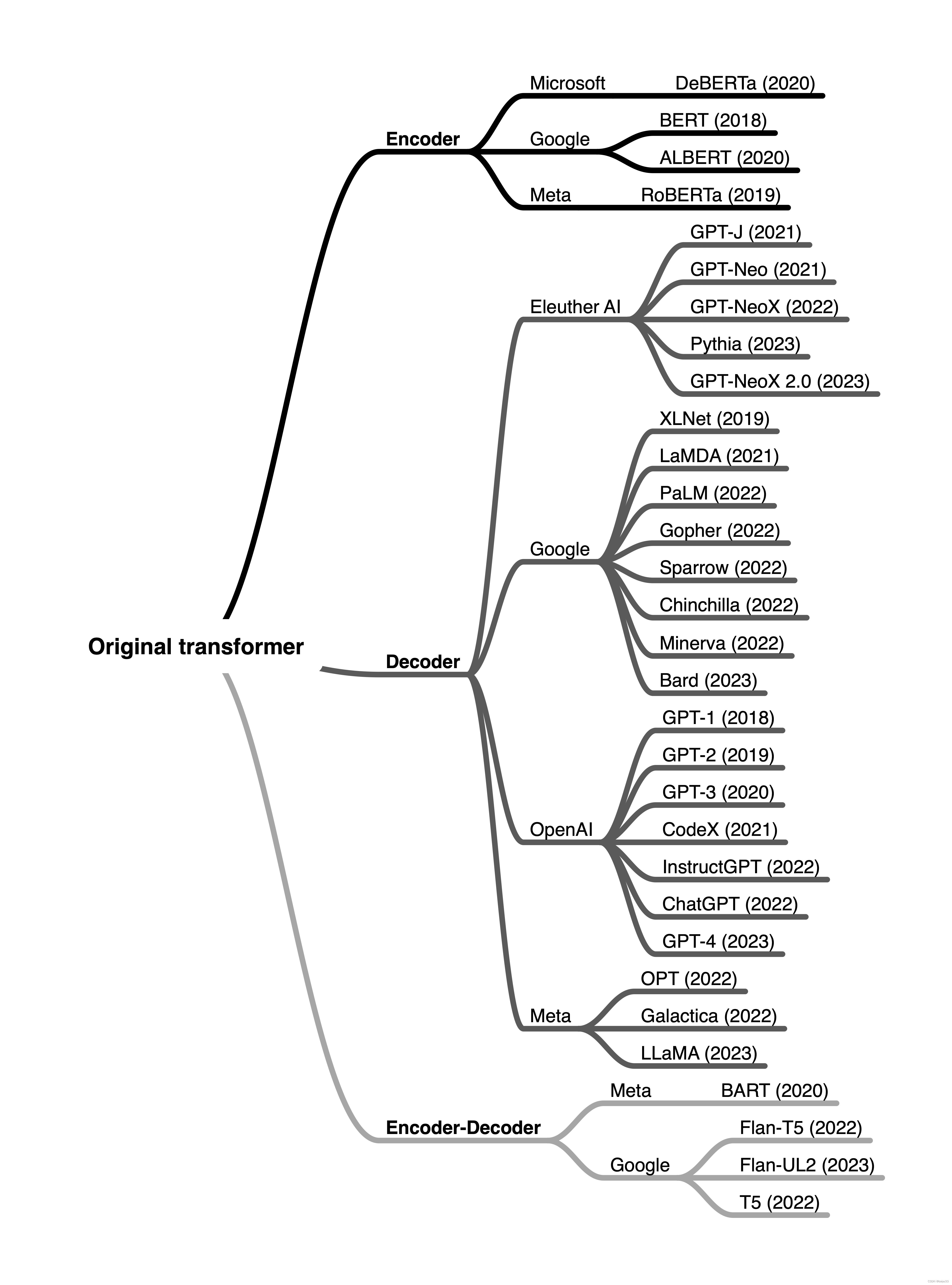 LLM(5) | Encoder 和 Decoder 架构_encoder decoder架构-CSDN博客