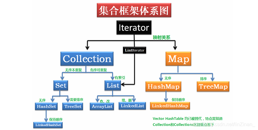 Java实现comparable接口或者重写comparator比较器方法java重写comparable Csdn博客