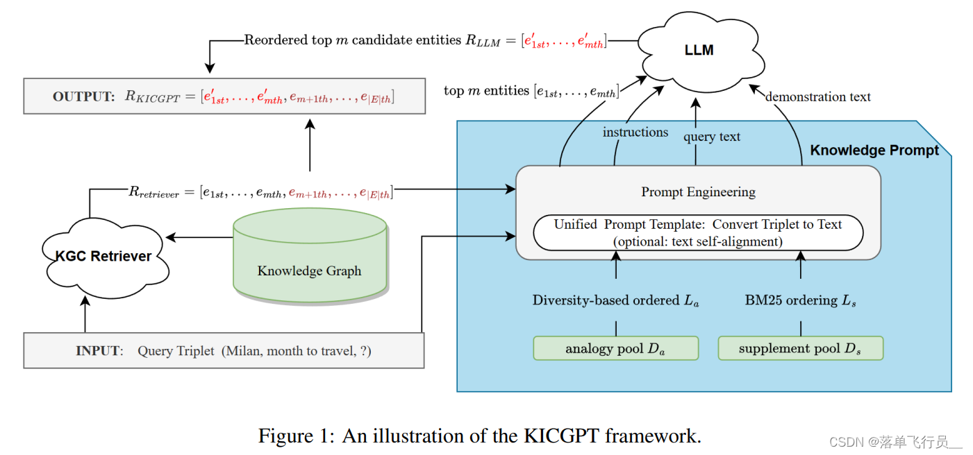 KICGPT: Large Language Model with Knowledge in Context for Knowledge Graph Completion-CSDN博客